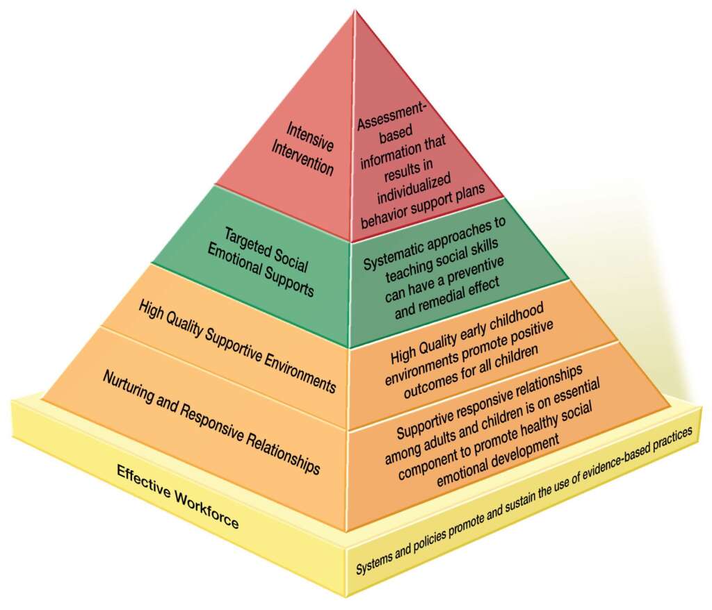 pyramid model 2 – ABC Children’s Center